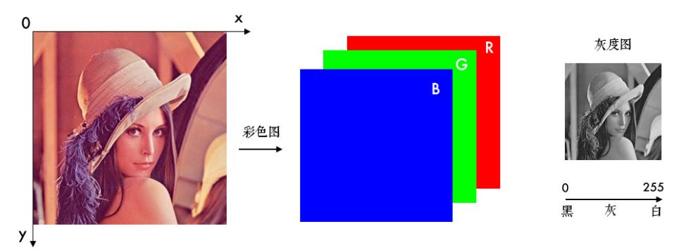 【图像篇】opencv图像处理一 图像基础知识 Csdn博客 