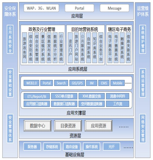 智慧旅游系统总体设计方案旅游系统功能结构图 Csdn博客 