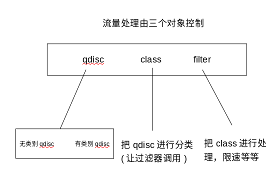 Linux TC工具之TBF队列_tc tbf-CSDN博客