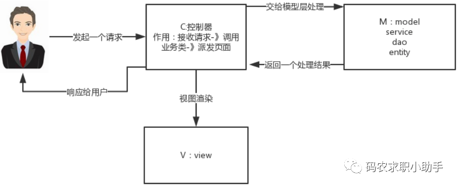 谈谈你对 MVC 模式的理解？_mvc模式由哪几部分组成?同学们怎么理解mvc的-CSDN博客