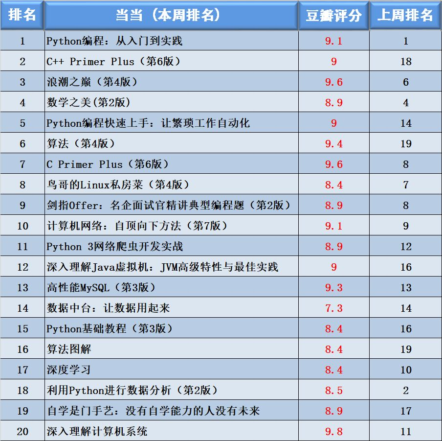 计算机书籍每周销量排行榜！ Csdn博客 