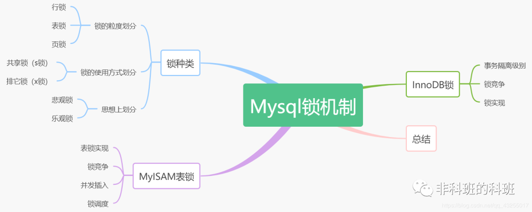 大厂面试官必问的mysql锁机制 Csdn博客