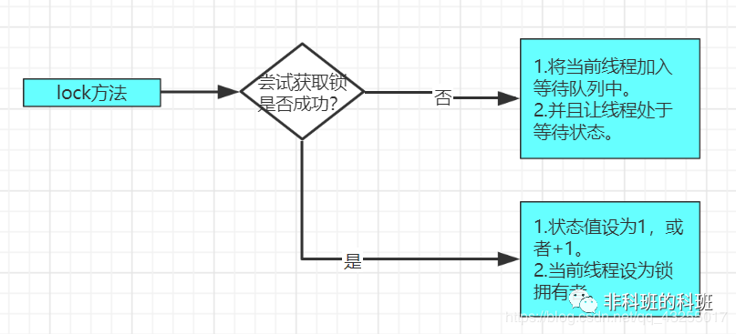Lock锁底层原理实现lock锁原理 Csdn博客 