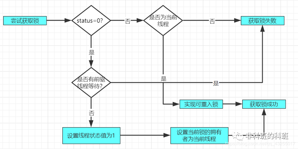 Lock锁底层原理实现_lock锁原理-CSDN博客