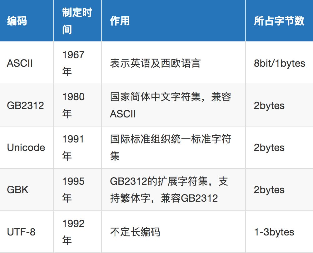 【python面试】 说说4种常用编码的区别 Csdn博客 