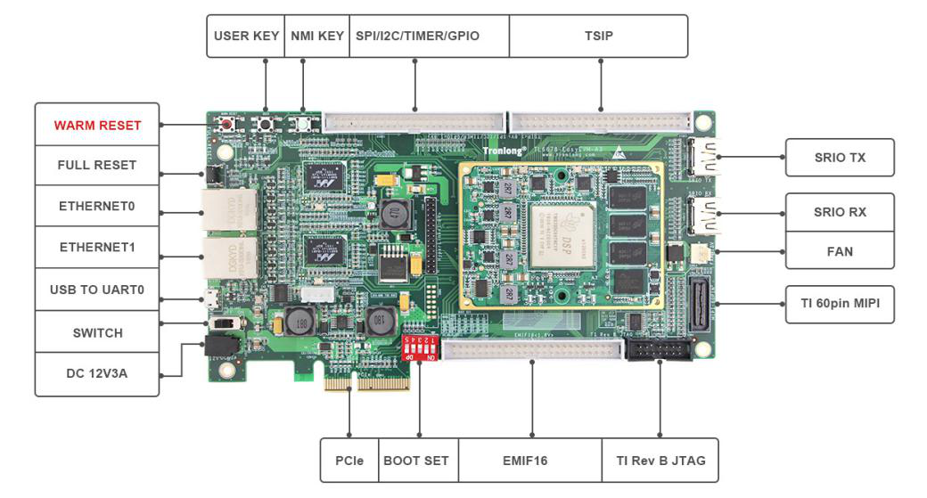 一文读懂dsp C66x多核开发 Csdn博客 