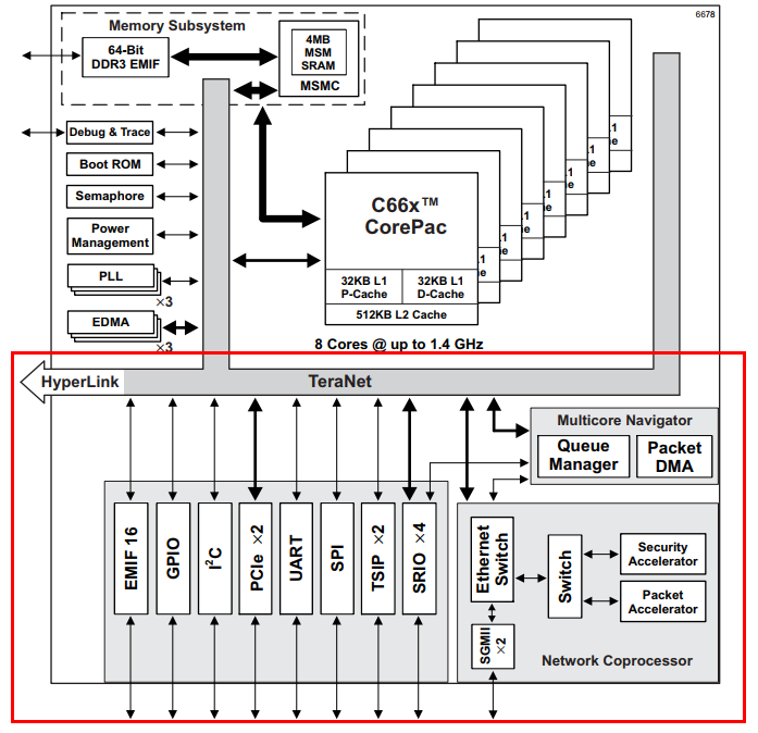 一文读懂DSP C66x多核开发-CSDN博客