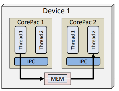 一文读懂DSP C66x多核开发-CSDN博客