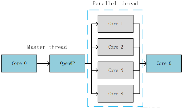 一文读懂DSP C66x多核开发-CSDN博客
