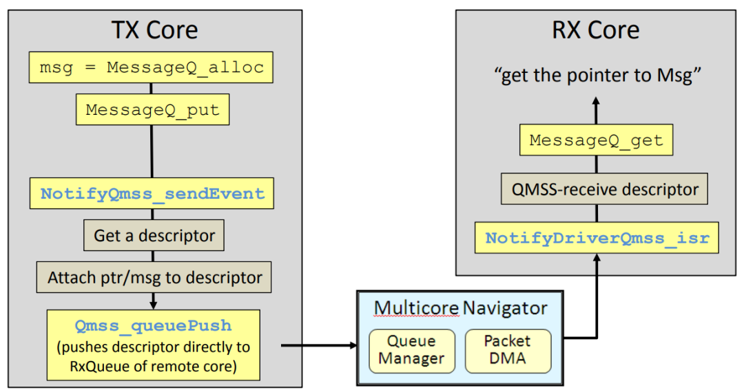 一文读懂DSP C66x多核开发-CSDN博客