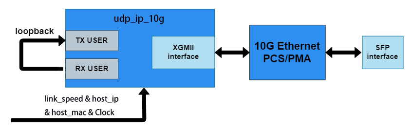 基于FPGA的光口通信开发案例_tx diff swing-CSDN博客