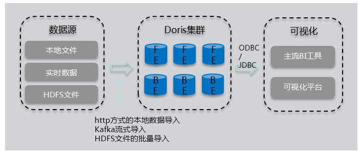 Apache Doris：基于 Mpp 的交互式sql数据仓库，可用于 Olap Csdn博客 