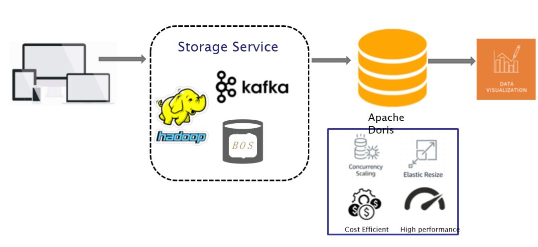 Apache Doris：基于 MPP 的交互式SQL数据仓库，可用于 OLAP-CSDN博客