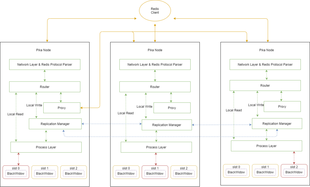 分布式NoSQL数据库Pika——从单机到集群_360技术-CSDN博客_pika数据库