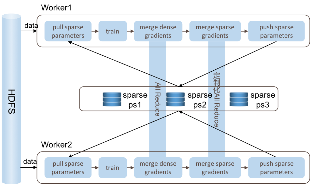 TensorNet——基于TensorFlow的大规模稀疏特征模型分布式训练框架-CSDN博客