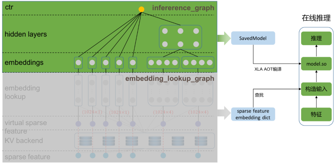 TensorNet——基于TensorFlow的大规模稀疏特征模型分布式训练框架-CSDN博客