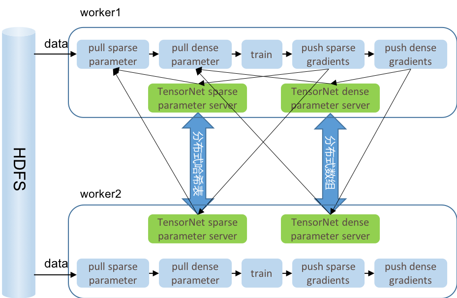 Tensornet——基于tensorflow的大规模稀疏特征模型分布式训练框架 Csdn博客 