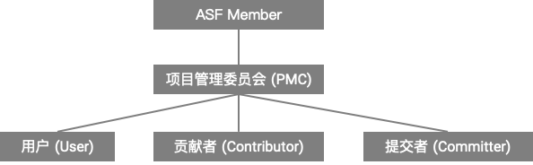 如何从小白成长为 Apache Committer?-CSDN博客