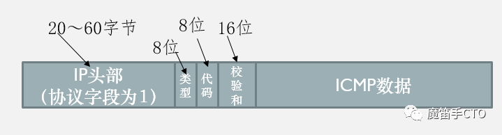 ICMP是个啥？一分钟介绍ICMP协议_ipitmp-CSDN博客