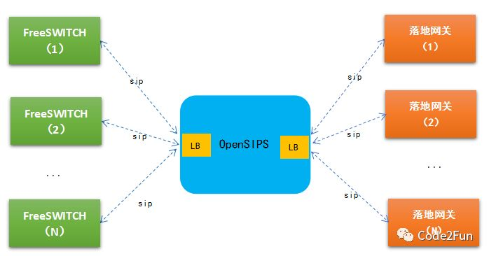 opensips实战教程(五)负载均衡配置与应用_sip 实战-CSDN博客