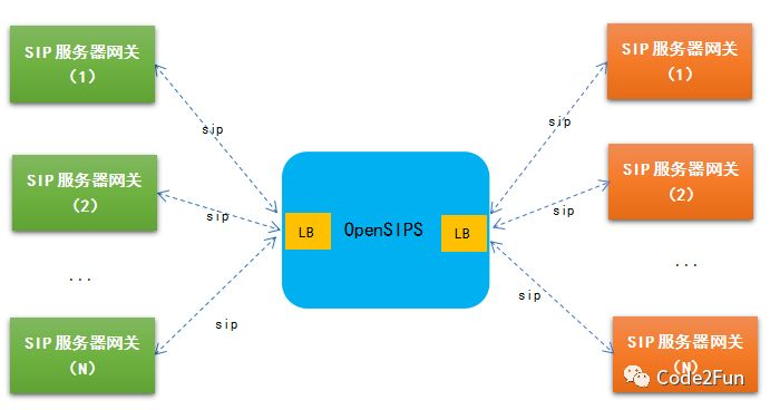Opensips学习教程(五)-负载均衡配置与应用_open-sips实现负载均衡-CSDN博客