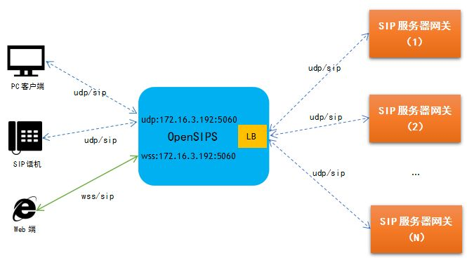 opensips实战教程(五)负载均衡配置与应用_sip 实战-CSDN博客
