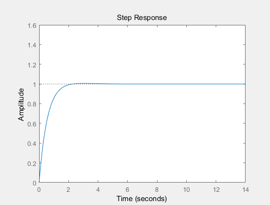 动画展示PID参数作用——在MATLAB中用代码动态分析_pid 动画-CSDN博客