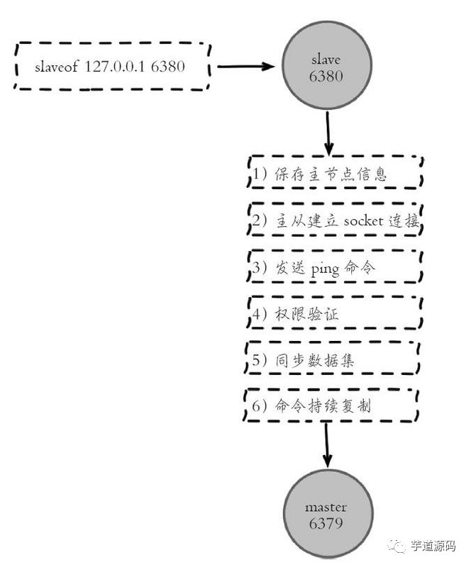 Redis 主从复制以及主从复制原理 Csdn博客 