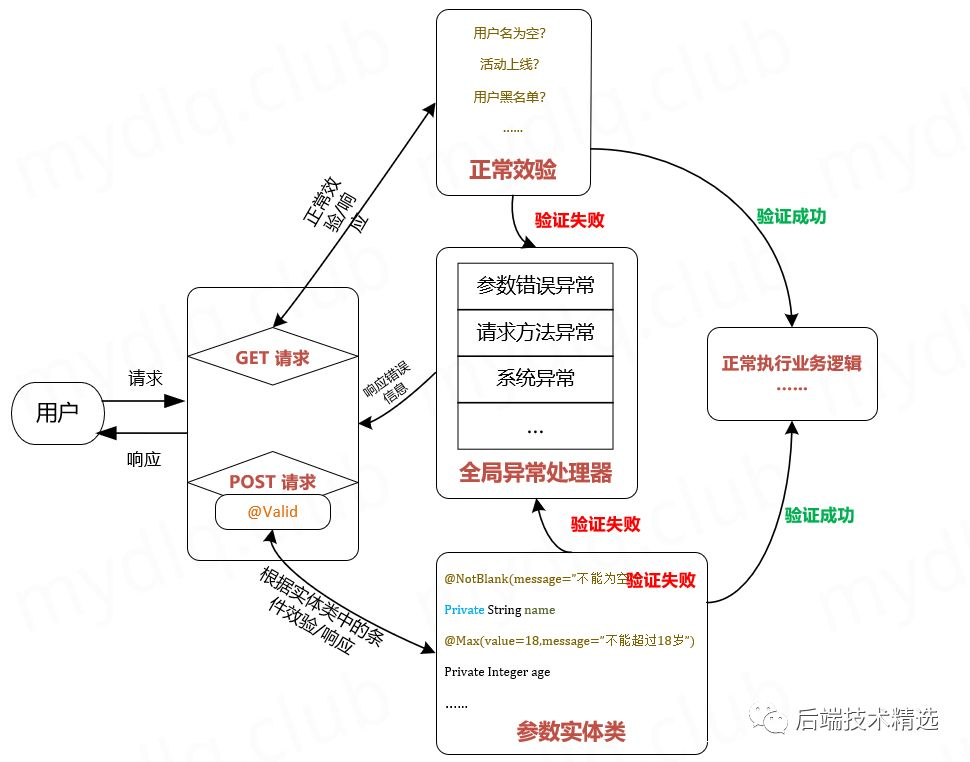 SpringBoot 中使用 @Valid 注解 + Exception 全局处理器优雅处理参数验证_@valid报错信息会暴露实体-CSDN博客