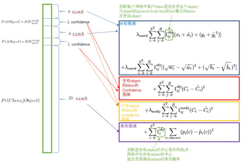 目标检测 | Yolo1算法原理总结-CSDN博客
