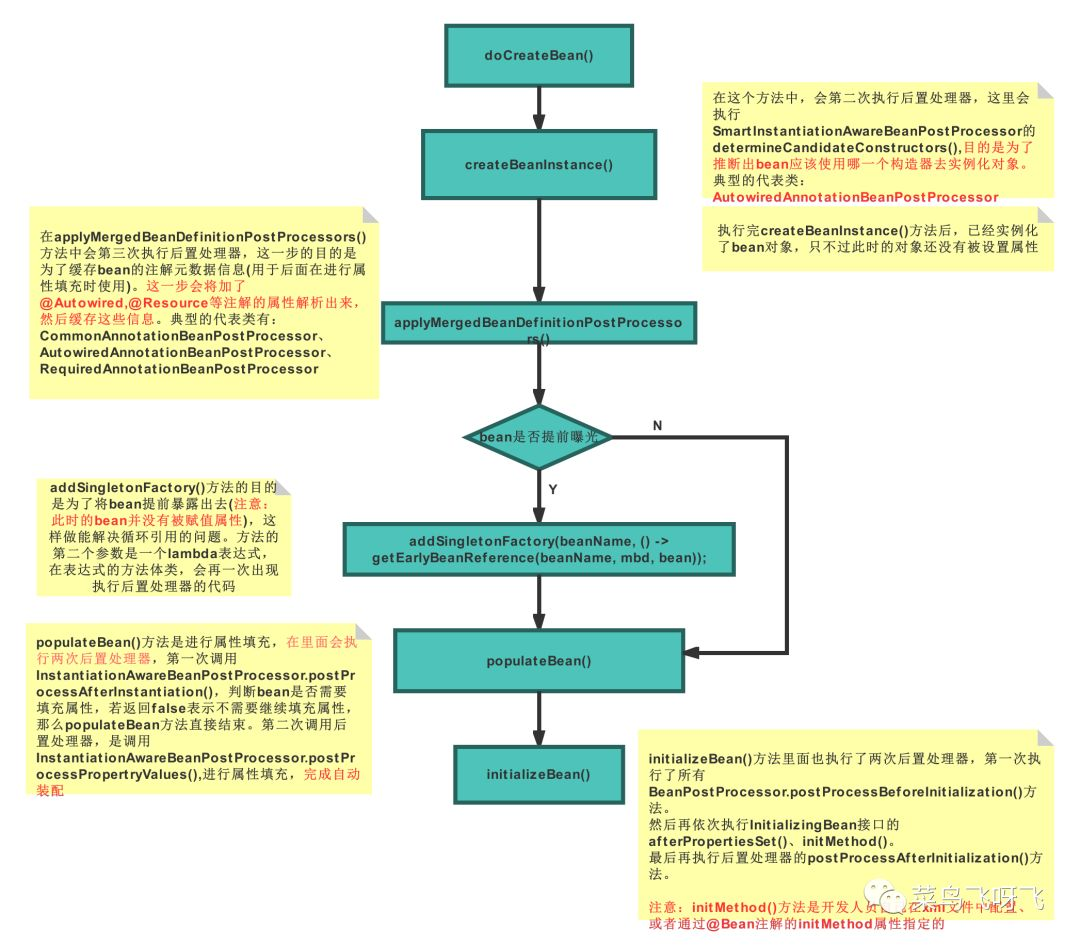Spring-通过源码看Bean的创建过程_启动tomcat应用时如何debug查看spring bean创建过程-CSDN博客