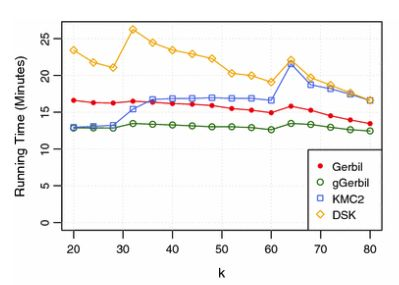 Gerbil:支持GPU加速的kmer count工具-CSDN博客