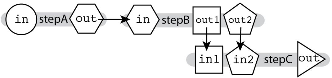 GATK官方推荐的workflow语言-WDL-CSDN博客