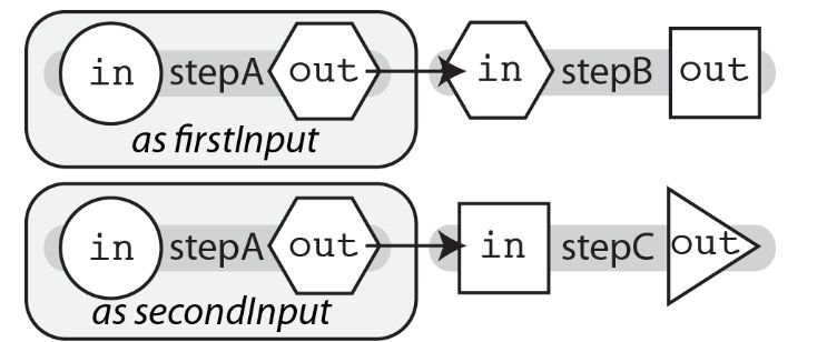 GATK官方推荐的workflow语言-WDL-CSDN博客