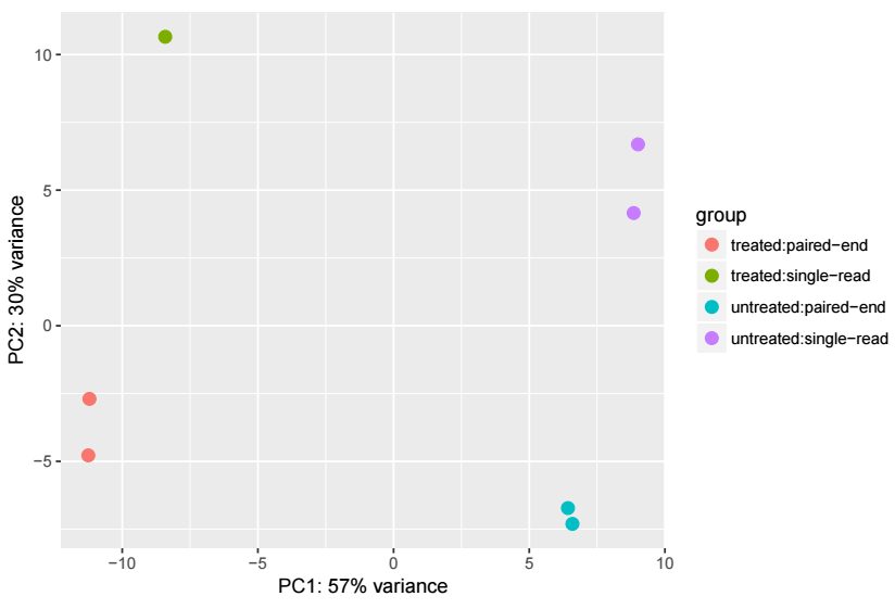 采用DESeq2对表达量进行PCA和聚类分析-CSDN博客