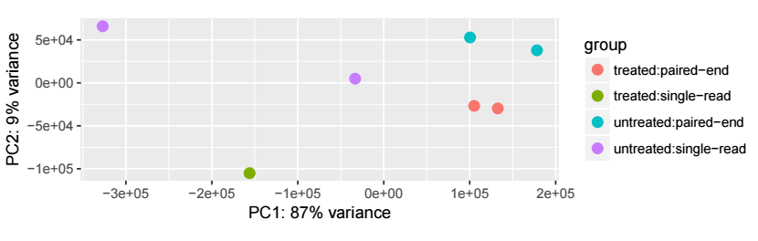 采用DESeq2对表达量进行PCA和聚类分析-CSDN博客