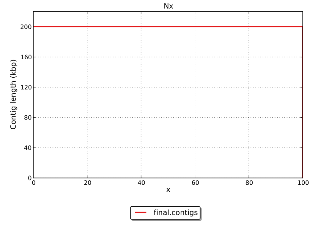 QUAST:评估基因组组装效果-CSDN博客