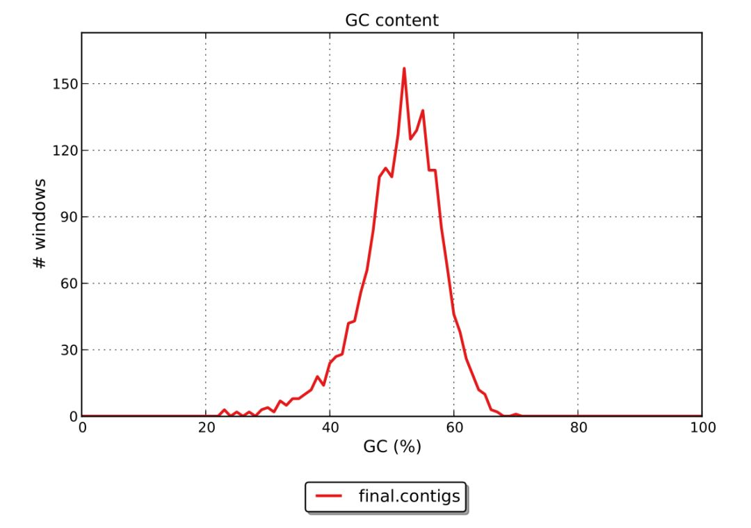 QUAST:评估基因组组装效果-CSDN博客