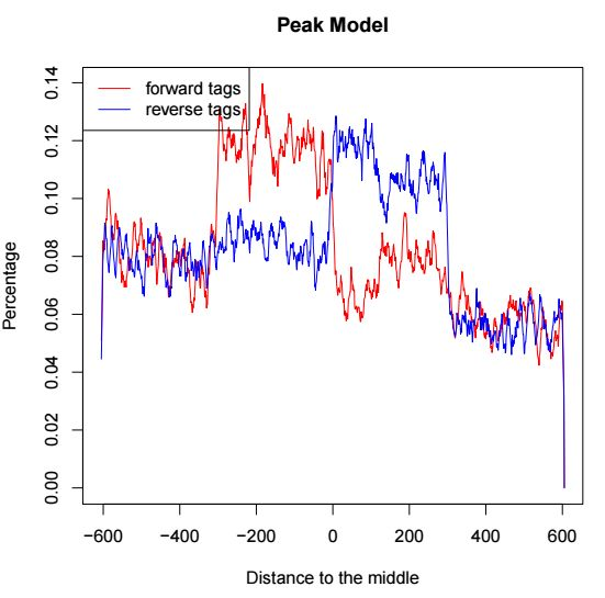 MACS2 peak calling实战-CSDN博客