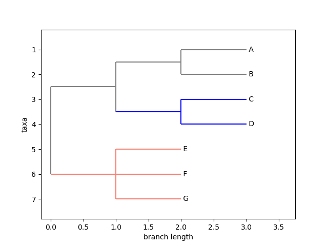 进化树在biopython中的可视化-CSDN博客