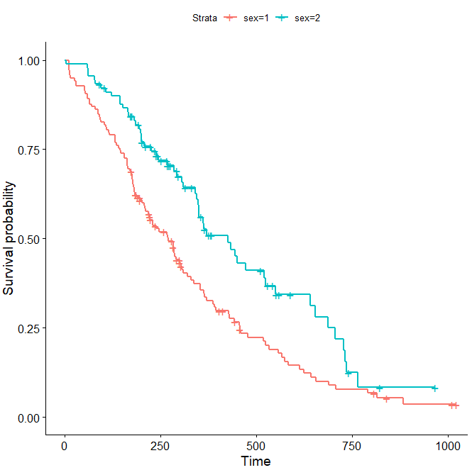用R语言进行KM生存分析-CSDN博客