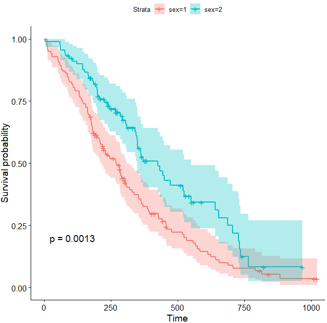用R语言进行KM生存分析-CSDN博客
