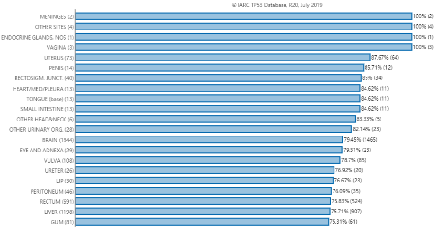 IARC TP53数据库简介-CSDN博客