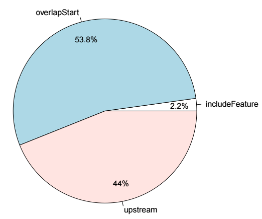 使用ChIPpeakAnno进行peak注释-CSDN博客