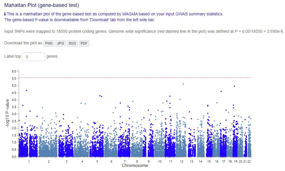 GWAS做完了，下一步做什么？-CSDN博客