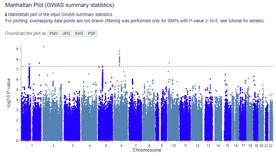 GWAS做完了，下一步做什么？-CSDN博客