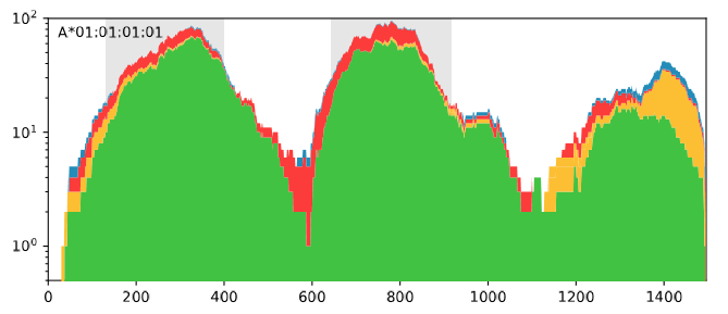 opitype:对HLA I型基因进行4位分型-CSDN博客