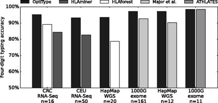 opitype:对HLA I型基因进行4位分型-CSDN博客