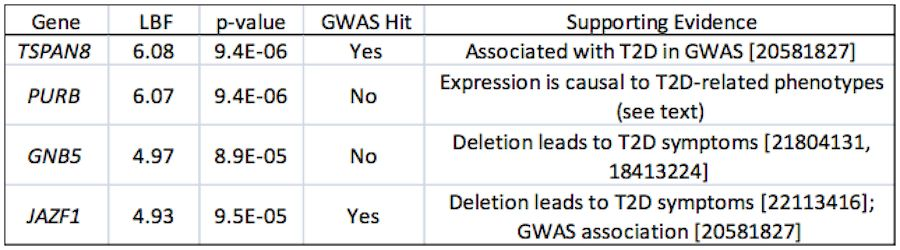 GWAS与eQTL相结合，进一步筛选疾病相关基因-CSDN博客