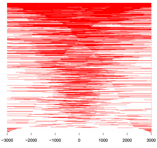 使用ChIPseeker进行peak注释-CSDN博客